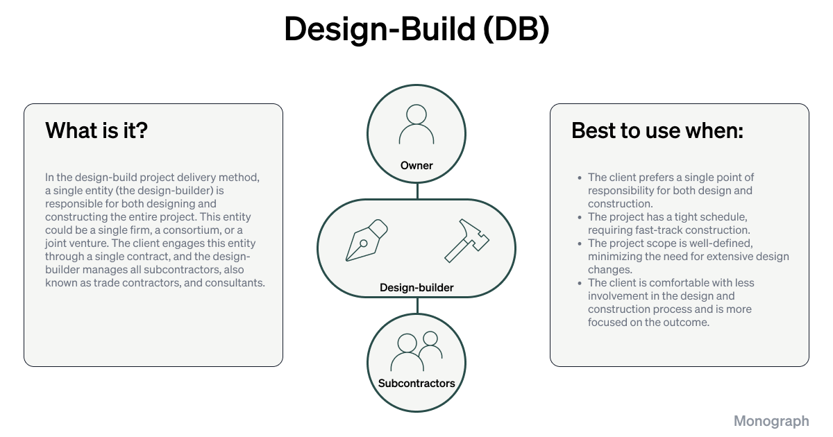 6 Best Project Delivery Methods for Architects - Monograph